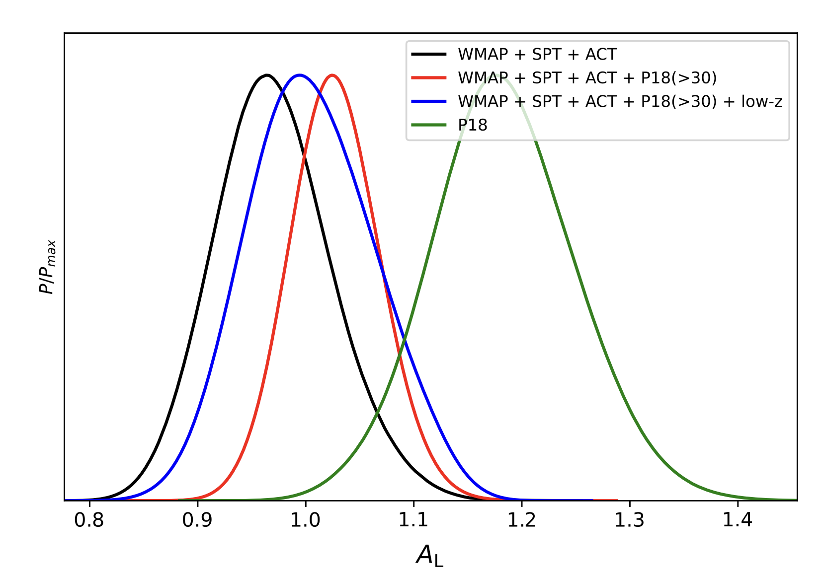 CMB Lensing & Non-Cold Dark Matter Research | Amresh Verma